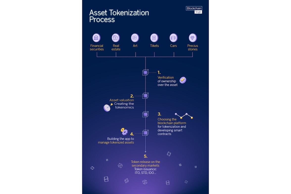 Lesson 6: Tokenization of assets | BBVA CH | BBVA Switzerland
