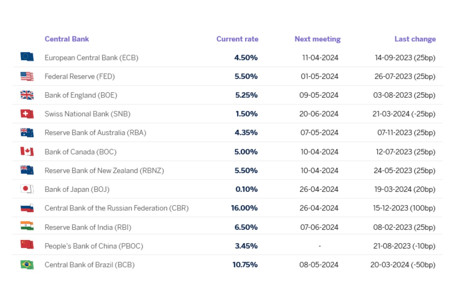 End of rate hikes in 2024: impact on investments | BBVA Switzerland