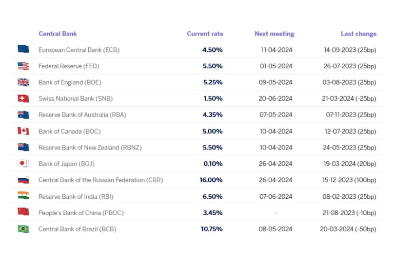 End of rate hikes in 2024: impact on investments | BBVA Switzerland